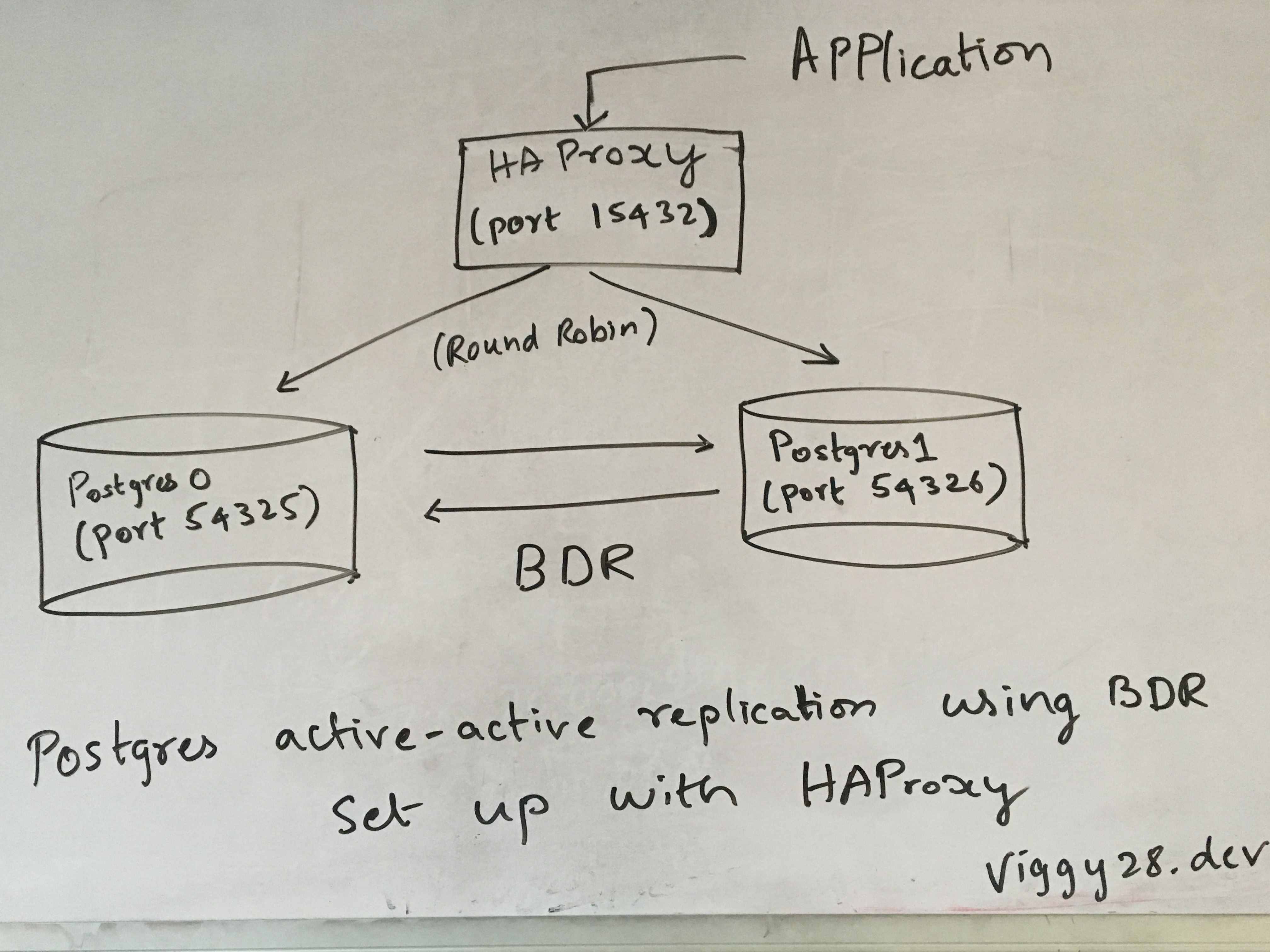 Home Part 2 2 How To Set Up HAProxy For An Active active Postgres
